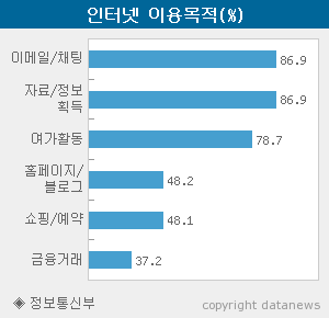 CaN (Computer & Network) Tips :: [도표] 인터넷 이용 목적(2005)
