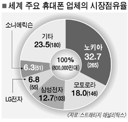 CaN (Computer & Network) Tips :: [도표] 세계 주요 휴대폰 업체의 시장 점유율(2006년 1월)