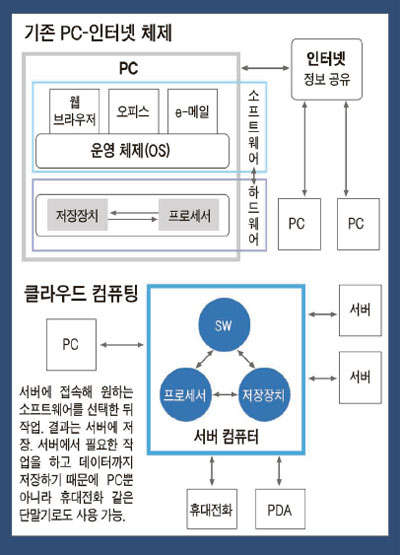 CaN (Computer & Network) Tips :: [도표] 클라우드 컴퓨팅(Cloud Computing)