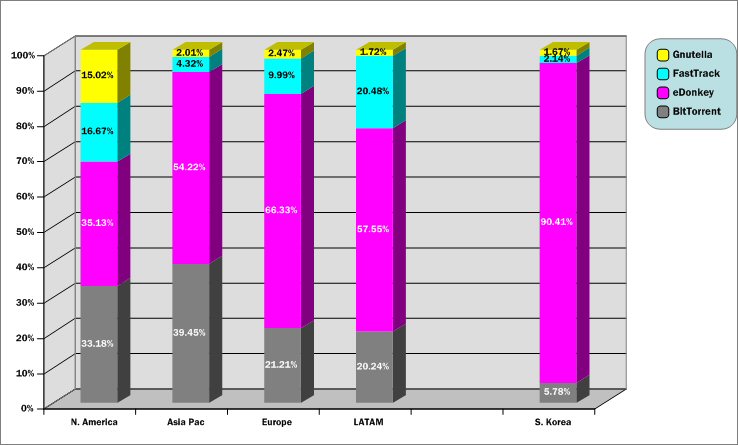 CaN (Computer & Network) Tips :: [도표] 세계 각 지역의 P2P 트래픽 점유율 및 한국의 P2P 트래픽 점유율(2005)