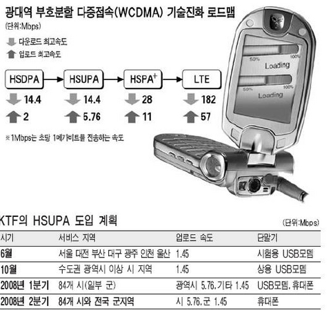 CaN (Computer & Network) Tips :: [도표] WCDMA 기술 진화 로드맵 / KTF의 HSUPA 도입 계획