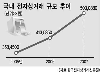 CaN (Computer & Network) Tips :: [도표] 국내 전자 상거래 규모 추이(2005~2007년)