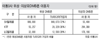 CaN (Computer & Network) Tips :: [도표] 이통 3사 위성·지상파 DMB폰 이용자 수(2006)