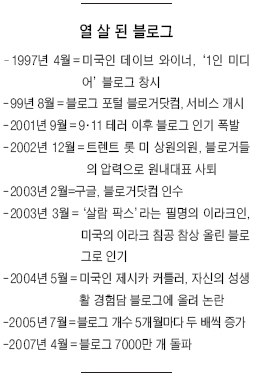 CaN (Computer & Network) Tips :: [도표] 열 살된 블로그