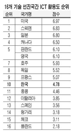 CaN (Computer & Network) Tips :: [도표] 16개 기술 선진국 간 정보 통신 기술(ICT) 활용도 순위
