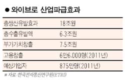 CaN (Computer & Network) Tips :: [도표] 와이브로 산업 파급 효과(2006년 기준)