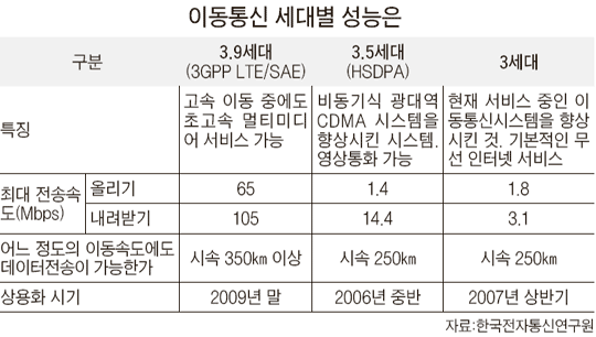 CaN (Computer & Network) Tips :: [도표] 이동 통신 세대별(3, 3.5, 3.9세대) 성능