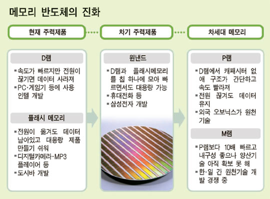 CaN (Computer & Network) Tips :: [도표] 메모리 반도체의 진화