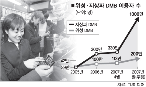 CaN (Computer & Network) Tips :: [도표] 위성·지상파 DMB 이용자 수(2005-2007년)