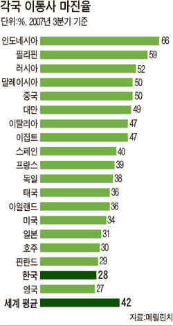CaN (Computer & Network) Tips :: [도표] 각국 이동 통신사 마진율(2007년 3분기 기준)