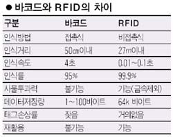 CaN (Computer & Network) Tips :: [도표] 바코드와 RFID의 차이