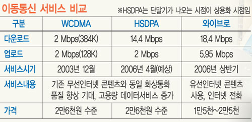 CaN (Computer & Network) Tips :: [도표] 이동 통신 서비스 비교