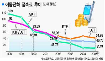 CaN (Computer & Network) Tips :: [도표] 이동 전화 접속료 추이(1998~2005)