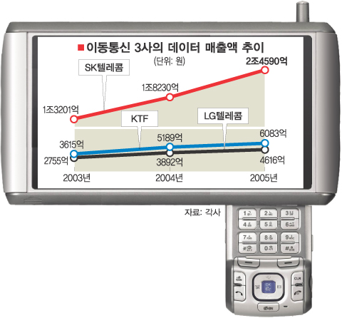 CaN (Computer & Network) Tips :: [도표 ] 이동 통신 3사의 데이터 매출액 추이(2003~2005)