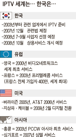 CaN (Computer & Network) Tips :: [도표] IPTV 세계는...... 한국은......