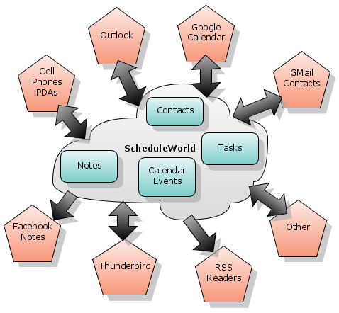 CaN (Computer & Network) Tips :: [ScheduleWorld] 모든 PC와 PDA의 아웃룩 일정과 연락처 공짜로 동기화하기