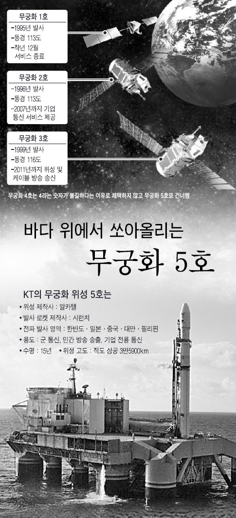 CaN (Computer & Network) Tips :: [도표] 바다 위에서 쏘아올리는 무궁화 5호