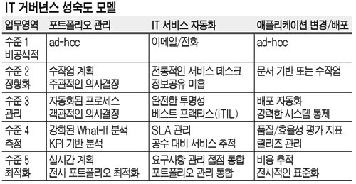 CaN (Computer & Network) Tips :: [도표] IT 거버넌스 성숙도 모델