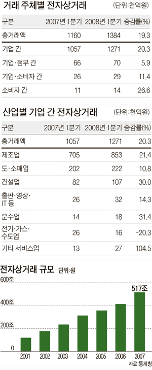 CaN (Computer & Network) Tips :: [도표] 국내 전자 상거래 규모(거래 주체별, 산업별 기업 간, 2001-2007년 추이)