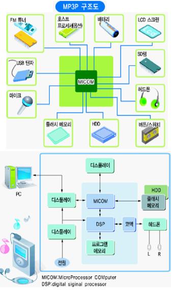 CaN (Computer & Network) Tips :: [도표] MP3P 구조도