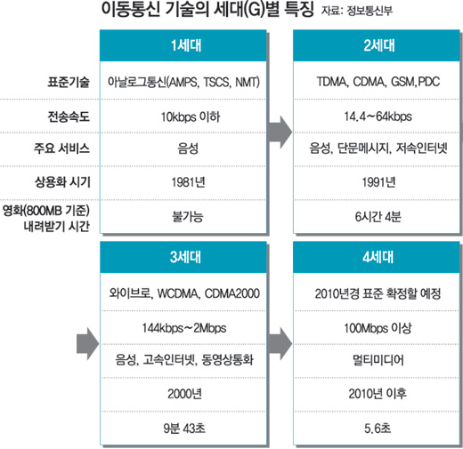 CaN (Computer & Network) Tips :: [도표] 이동 통신 기술의 세대별 특징