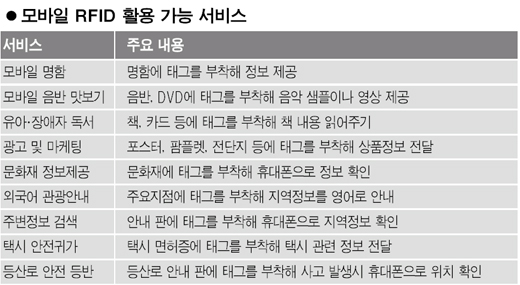 CaN (Computer & Network) Tips :: [도표] 모바일 RFID 활용 가능 서비스