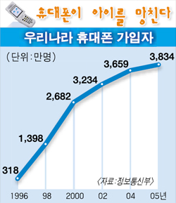 CaN (Computer & Network) Tips :: [도표] 우리나라 휴대폰 가입자 수(1996~2005)