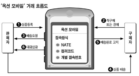 CaN (Computer & Network) Tips :: [도표] '옥션 모바일' 거래 흐름도
