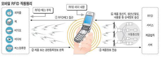 CaN (Computer & Network) Tips :: [도표] 모바일 RFID 작동 원리