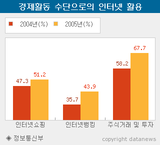 CaN (Computer & Network) Tips :: [도표] 경제 활동 수단으로 인터넷 활용 현황(2004~2005)