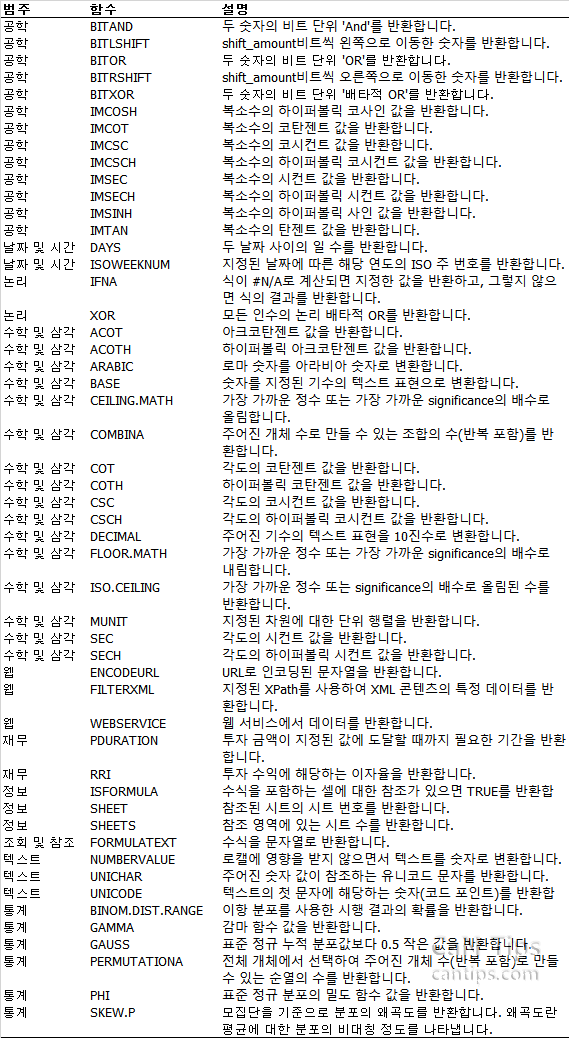 Can Computer And Network Tips Excel 2013에 새로 추가된 함수 목록