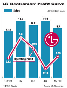 CaN (Computer & Network) Tips :: [Figure] LG Electronics' Profit Curve ...
