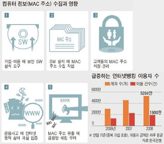 Can Computer And Network Tips 도표 인터넷 뱅킹에서 컴퓨터 정보mac 주소 수집과 영향