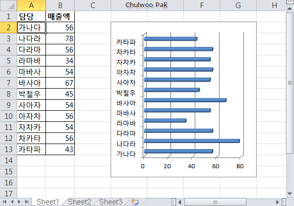 CaN (Computer & Network) Tips :: [Excel] 데이터 목록과 차트 축의 데이터 나열 순서가 서로 다를 때