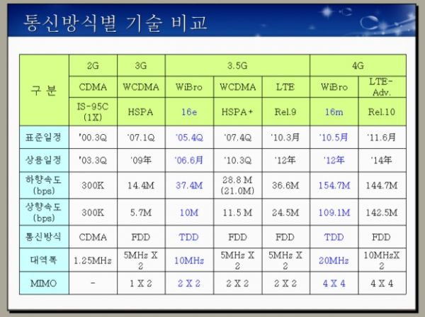 CaN (Computer & Network) Tips :: [도표] 이동 통신 방식별 기술 비교(2G, 3G, 3.5G, 4G)